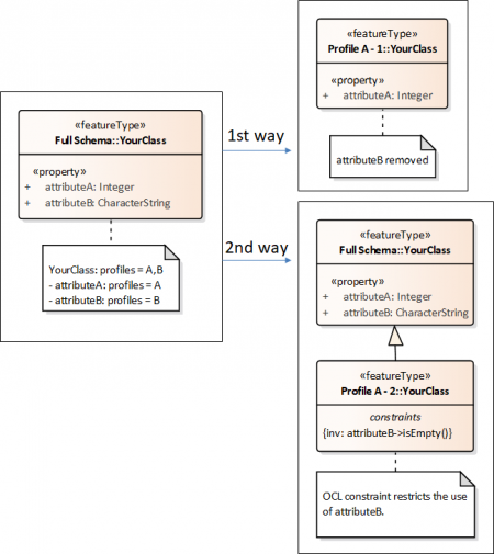 Profiling - ShapeChange